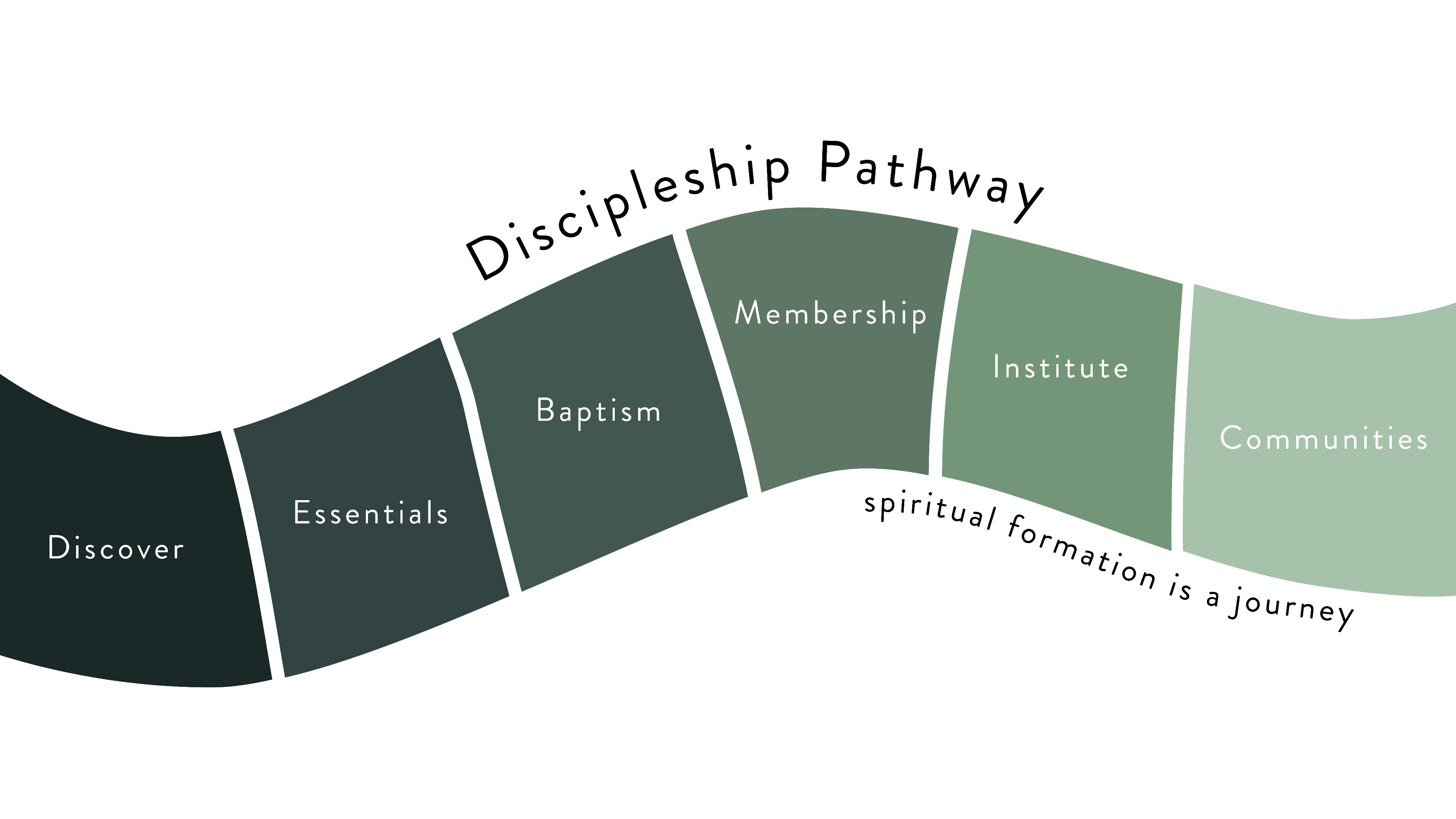 Discipleship Pathway | Adults - Cherry Hiils Church